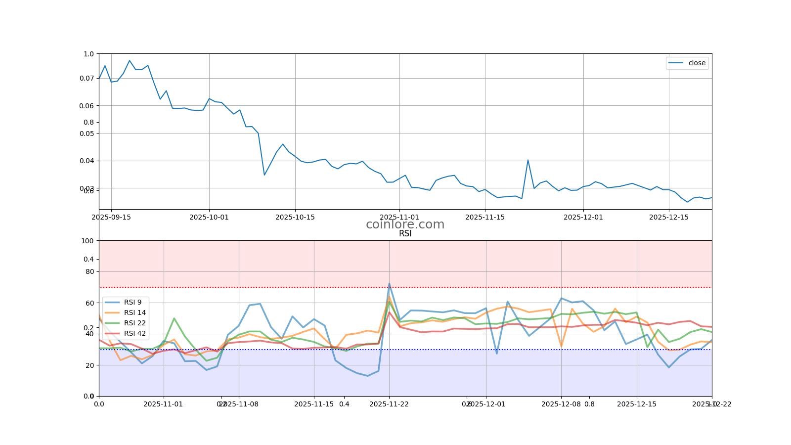 Massive Protocol RSI indicator