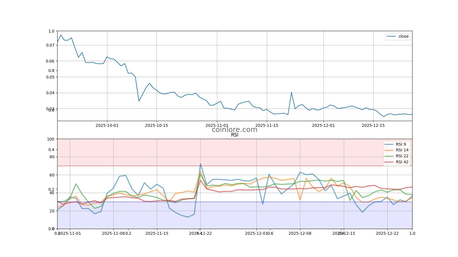Massive Protocol RSI indicator