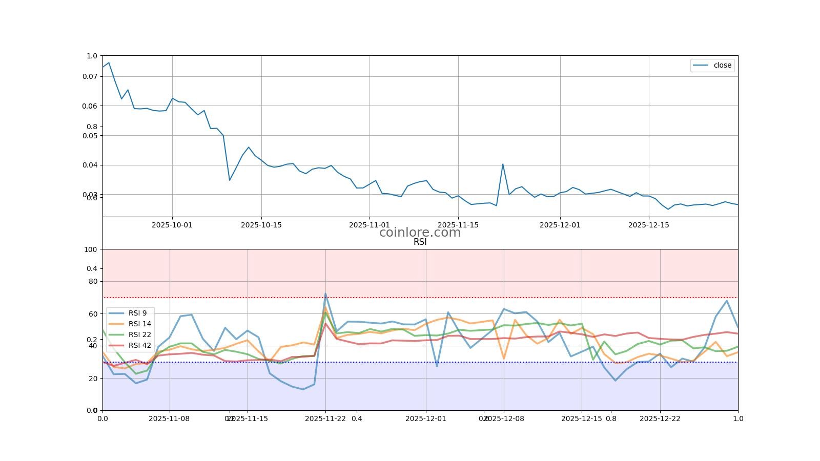 Massive Protocol RSI indicator