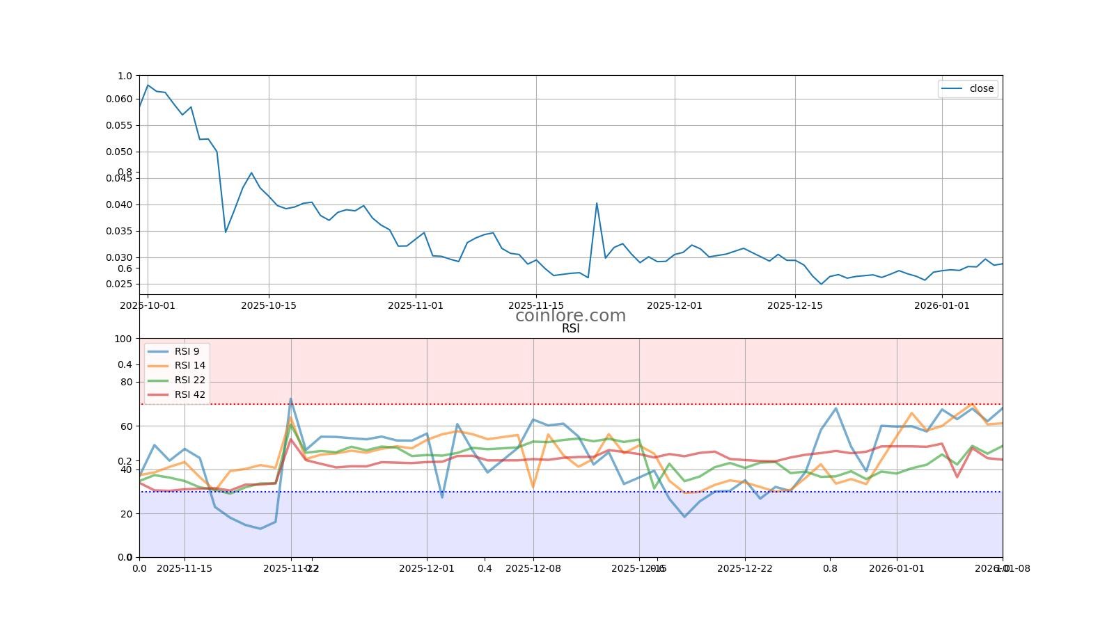 Massive Protocol RSI indicator