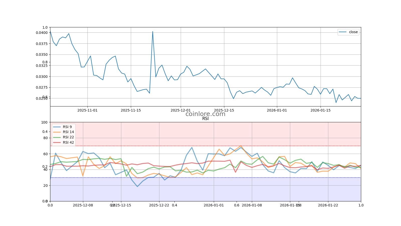 Massive Protocol RSI indicator