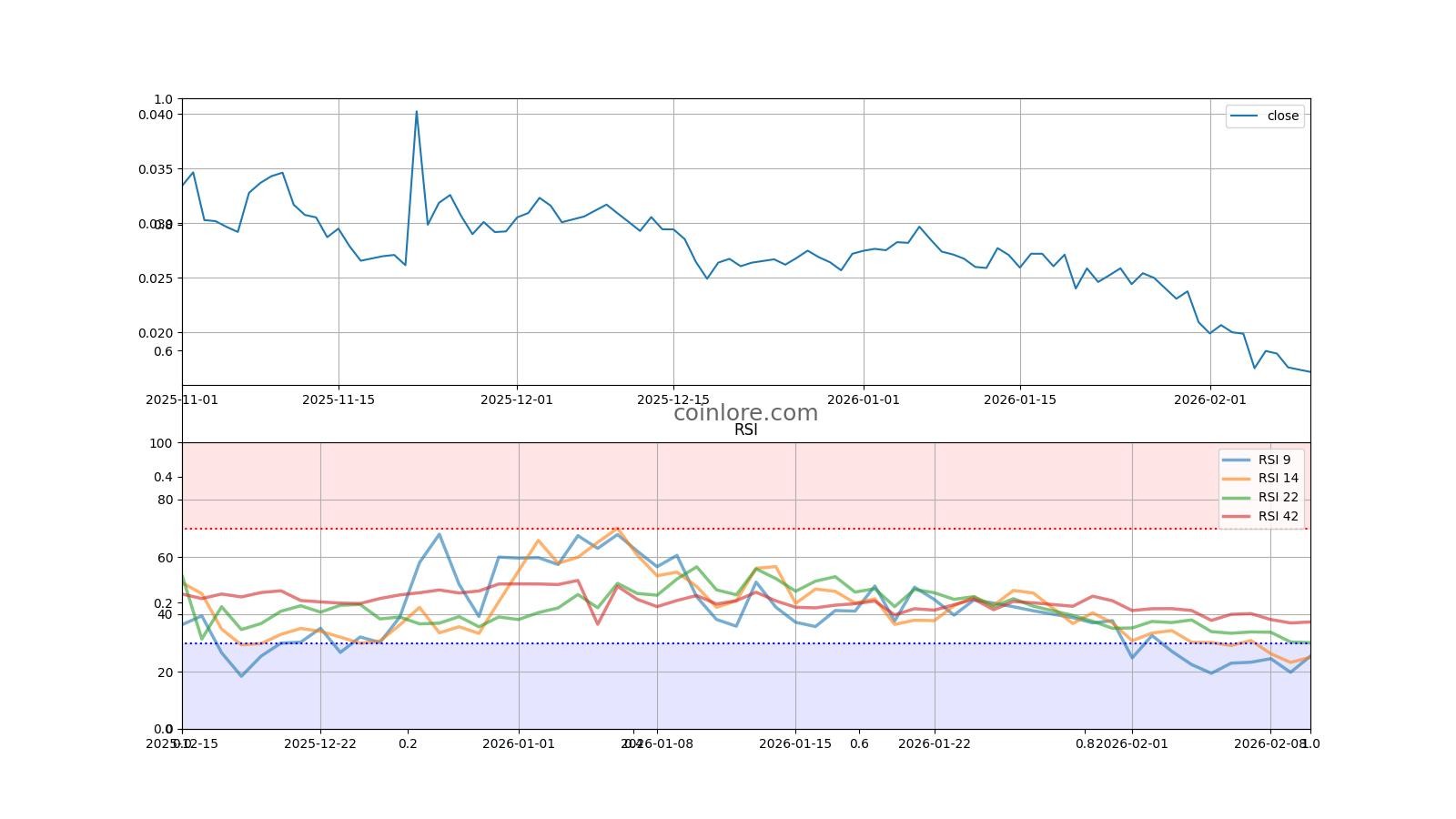 Massive Protocol RSI indicator