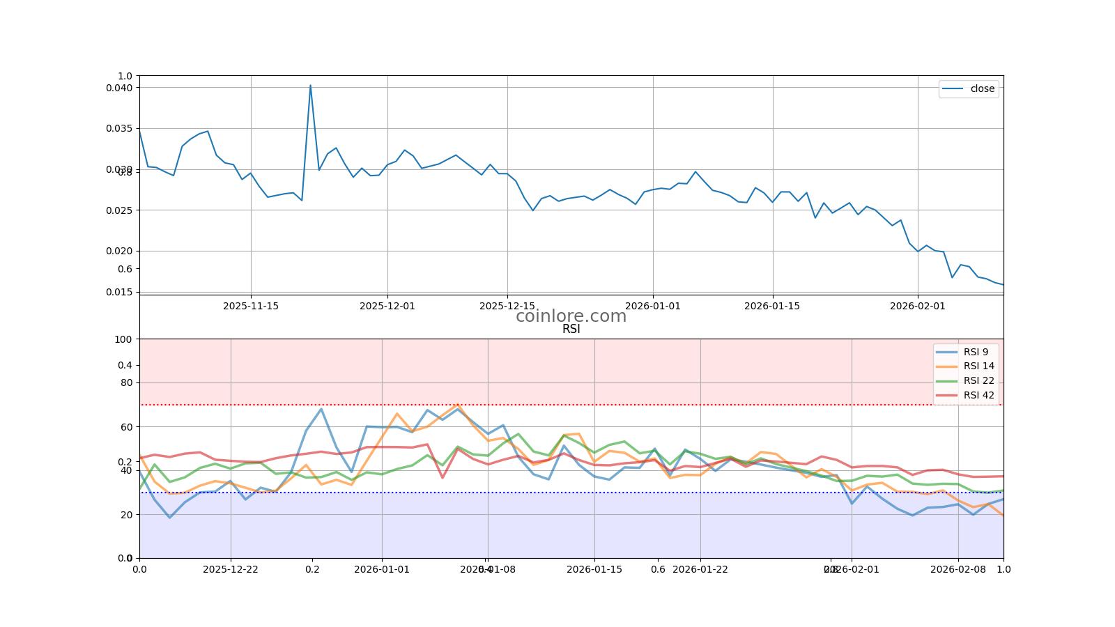 Massive Protocol RSI indicator