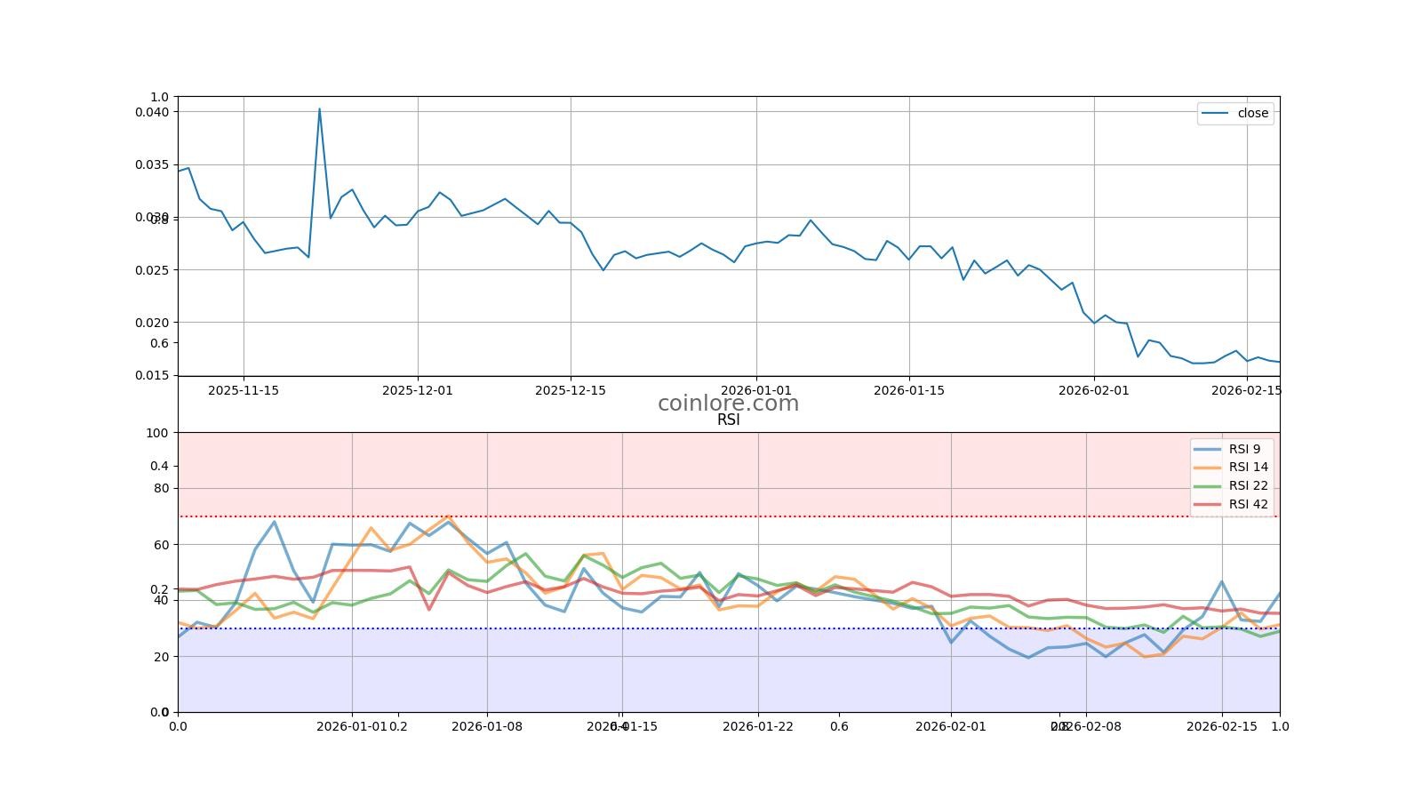Massive Protocol RSI indicator