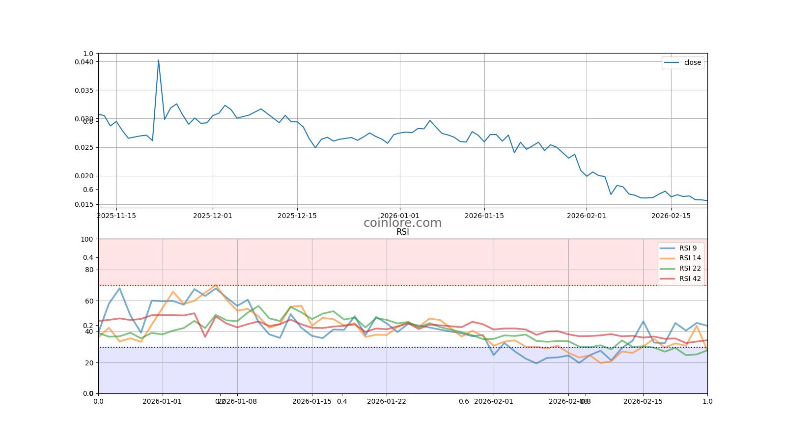 Massive Protocol RSI indicator