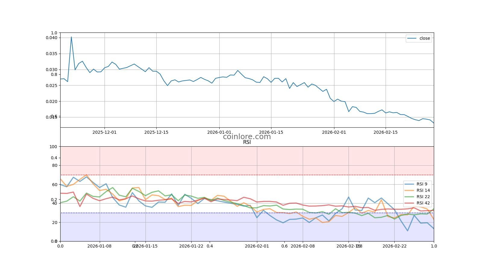 Massive Protocol RSI indicator