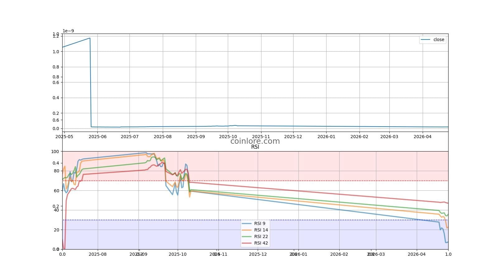 Matador Token RSI indicator