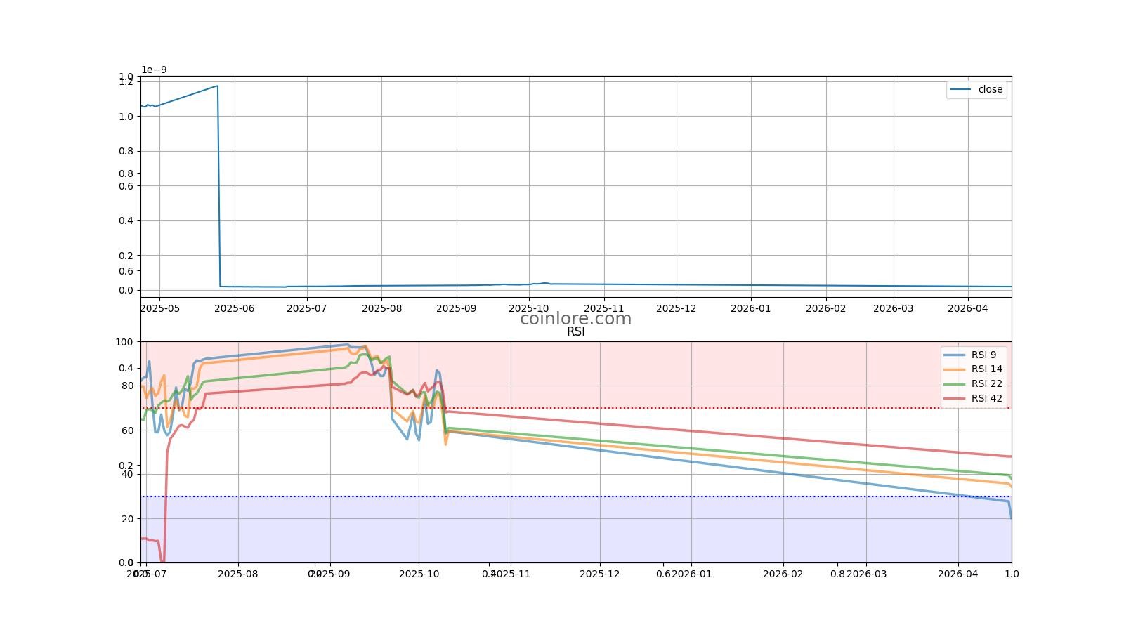 Matador Token RSI indicator