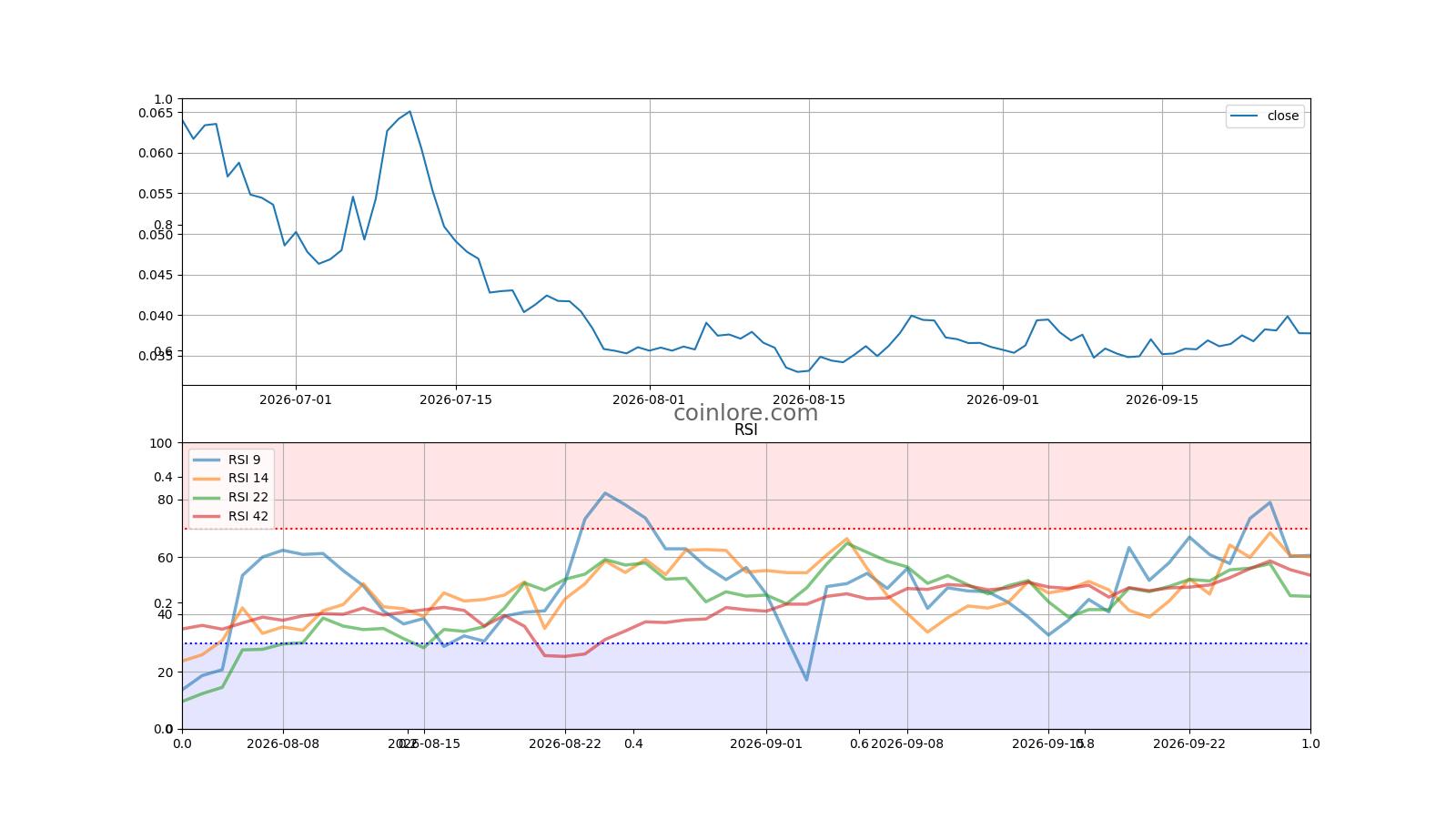 Matchain RSI indicator