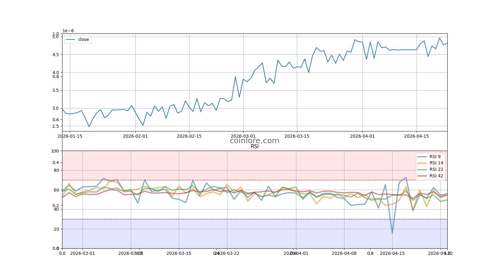 Matching Game RSI indicator