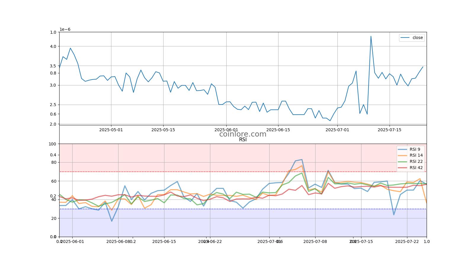 Matching Game RSI indicator