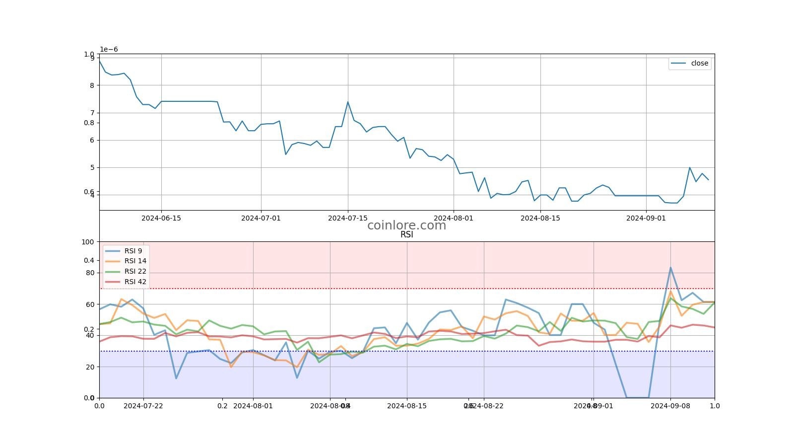Matching Game RSI indicator