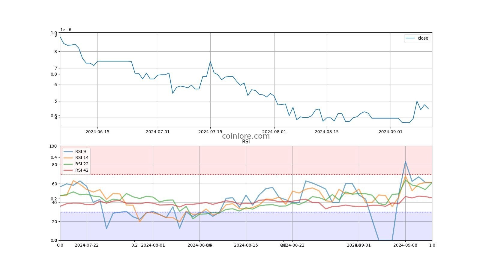 Matching Game RSI indicator