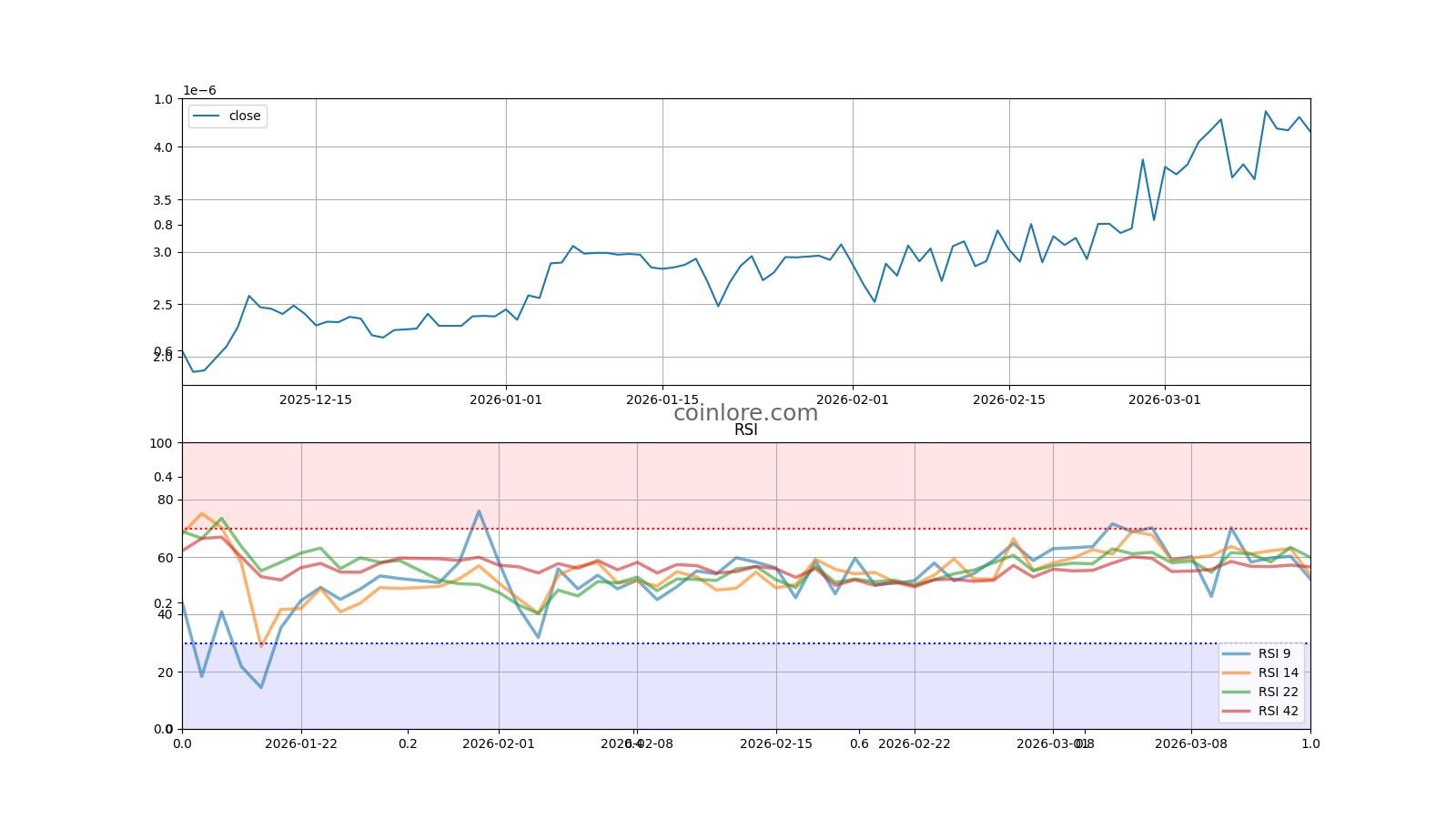 Matching Game RSI indicator