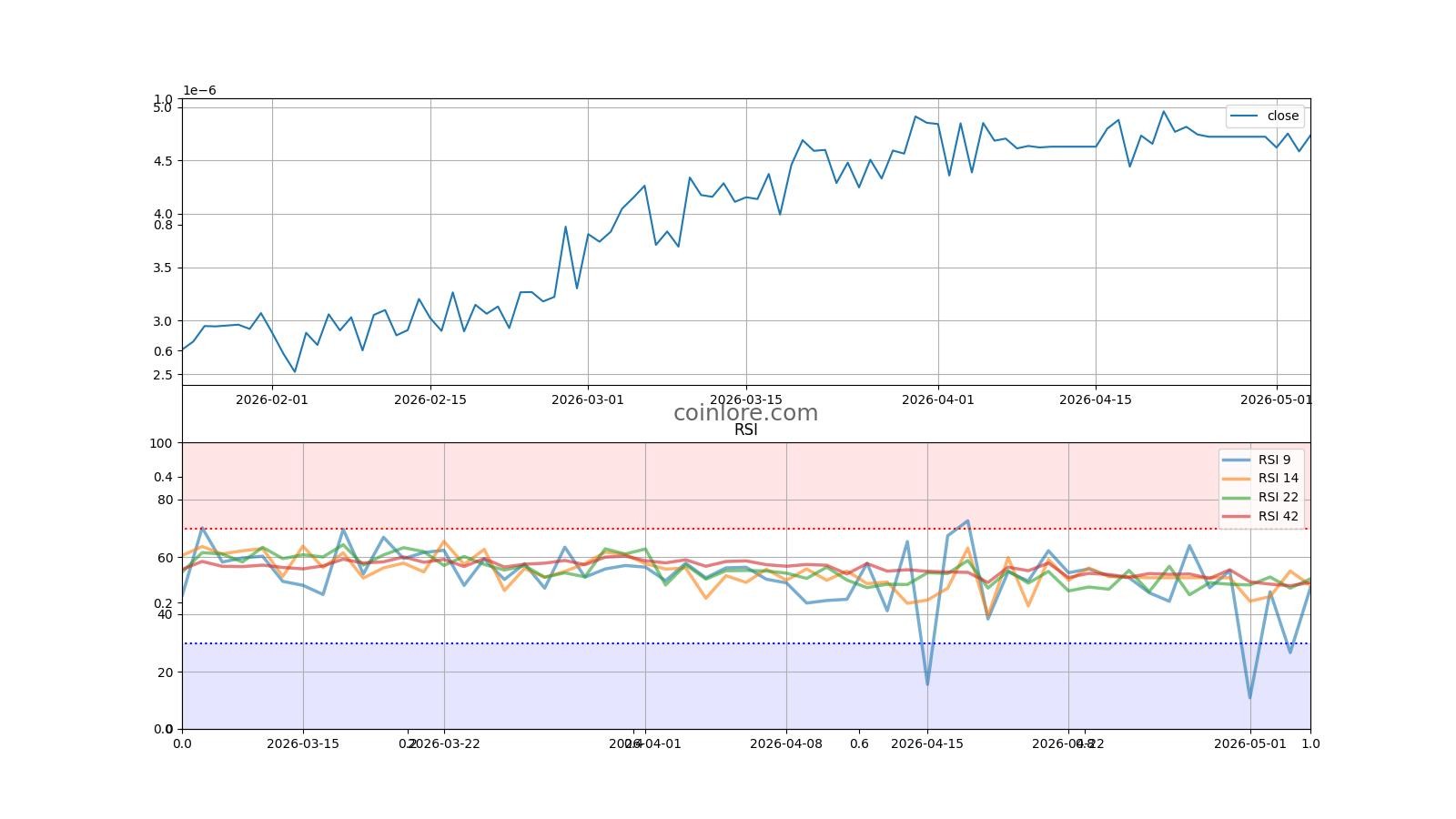 Matching Game RSI indicator