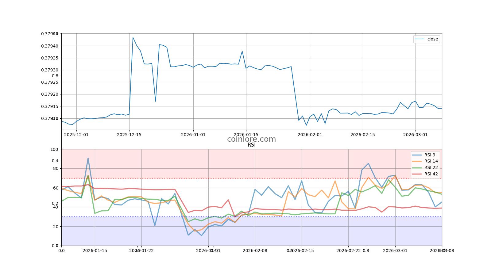 Matic Network RSI indicator