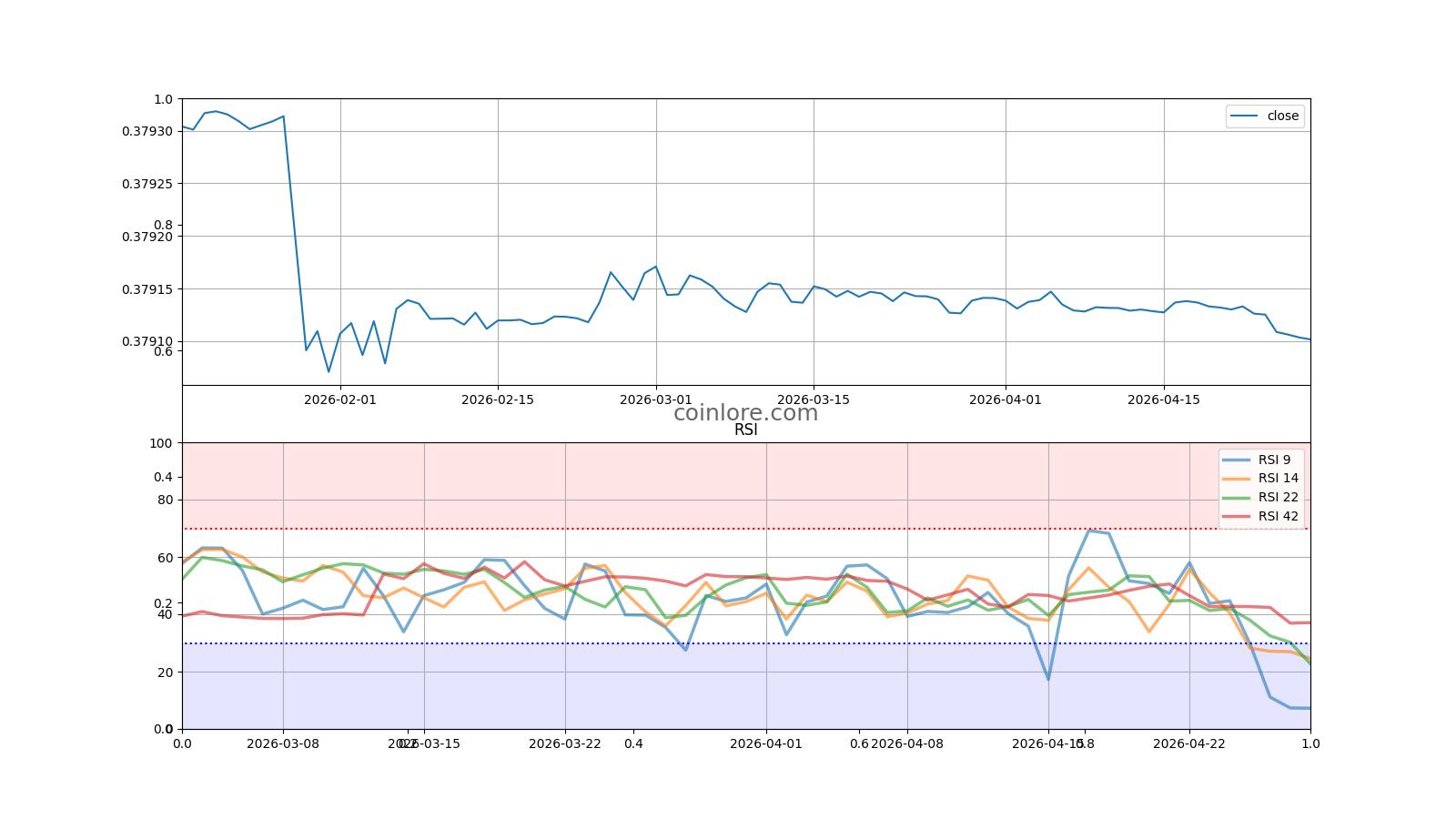 Matic Network RSI indicator