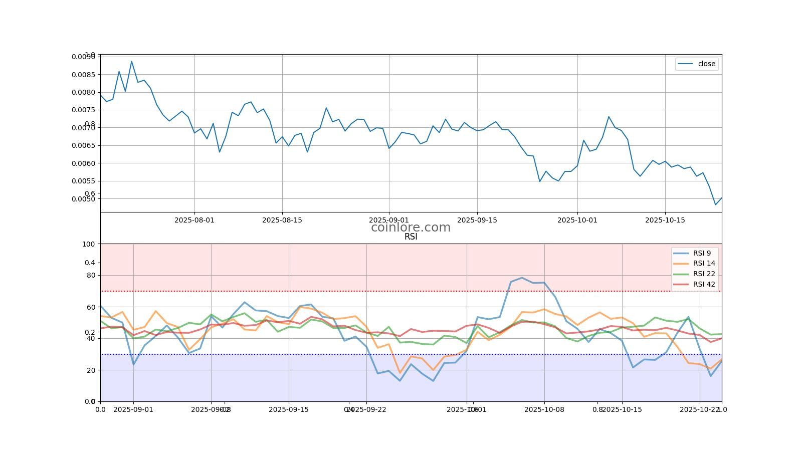 Matrix AI Network RSI indicator