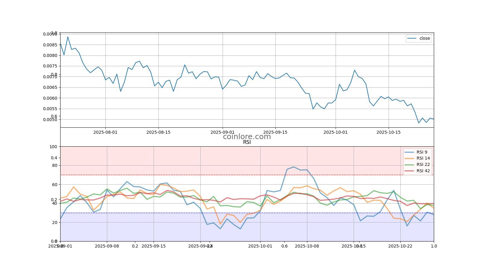 Matrix AI Network RSI indicator