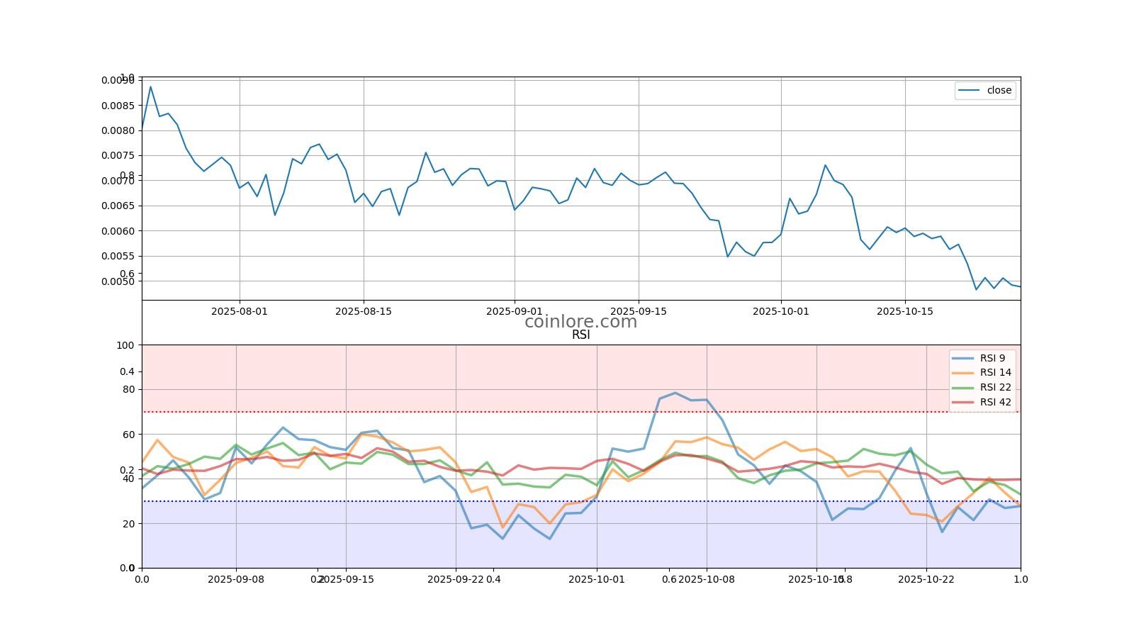 Matrix AI Network RSI indicator