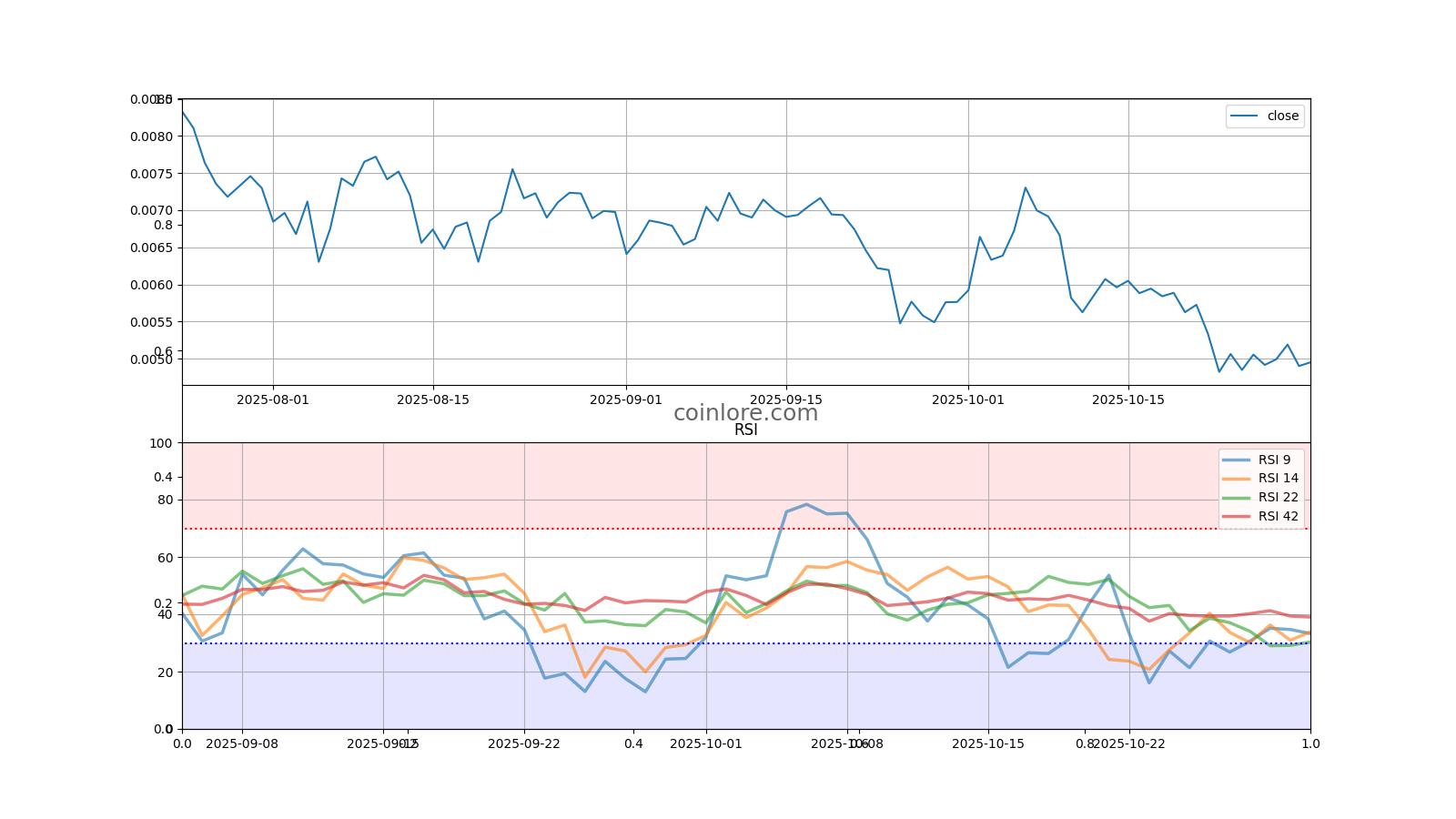 Matrix AI Network RSI indicator