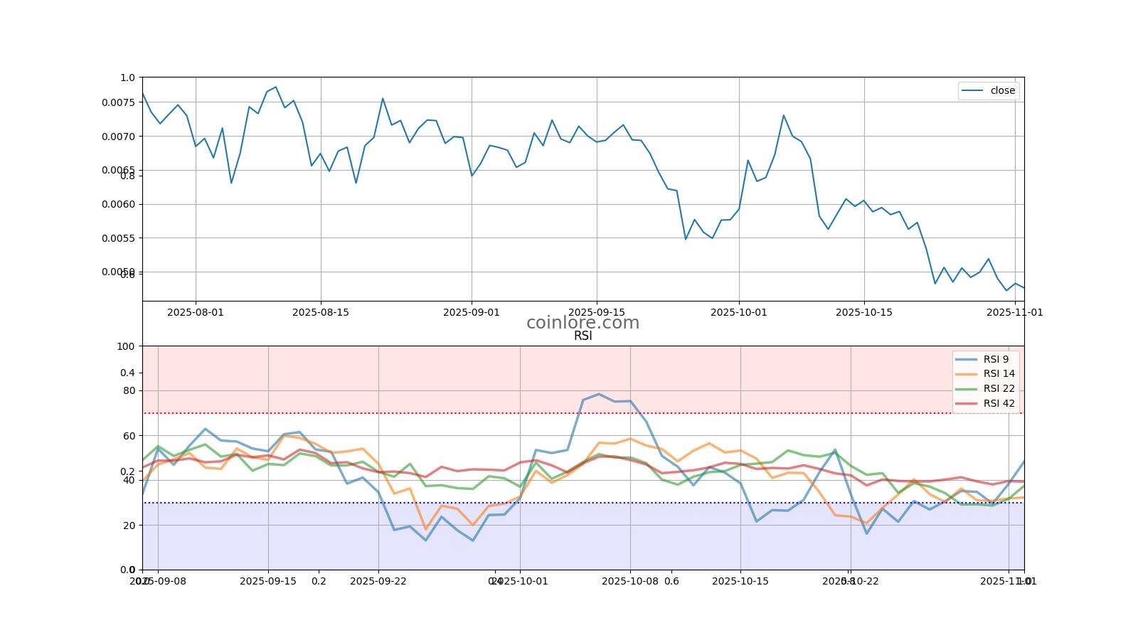 Matrix AI Network RSI indicator