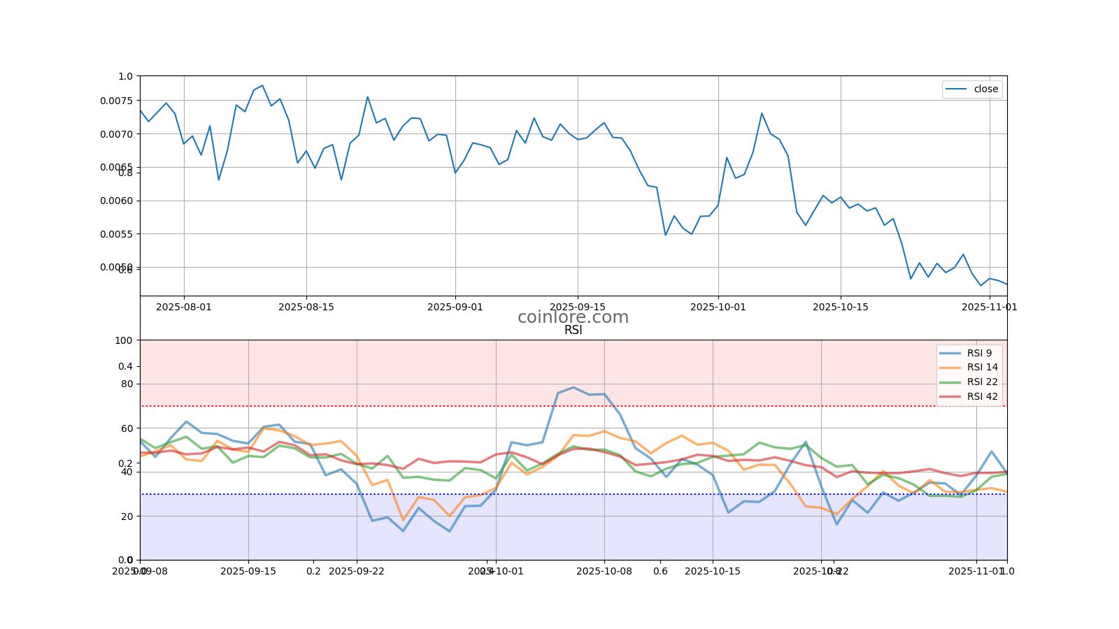 Matrix AI Network RSI indicator