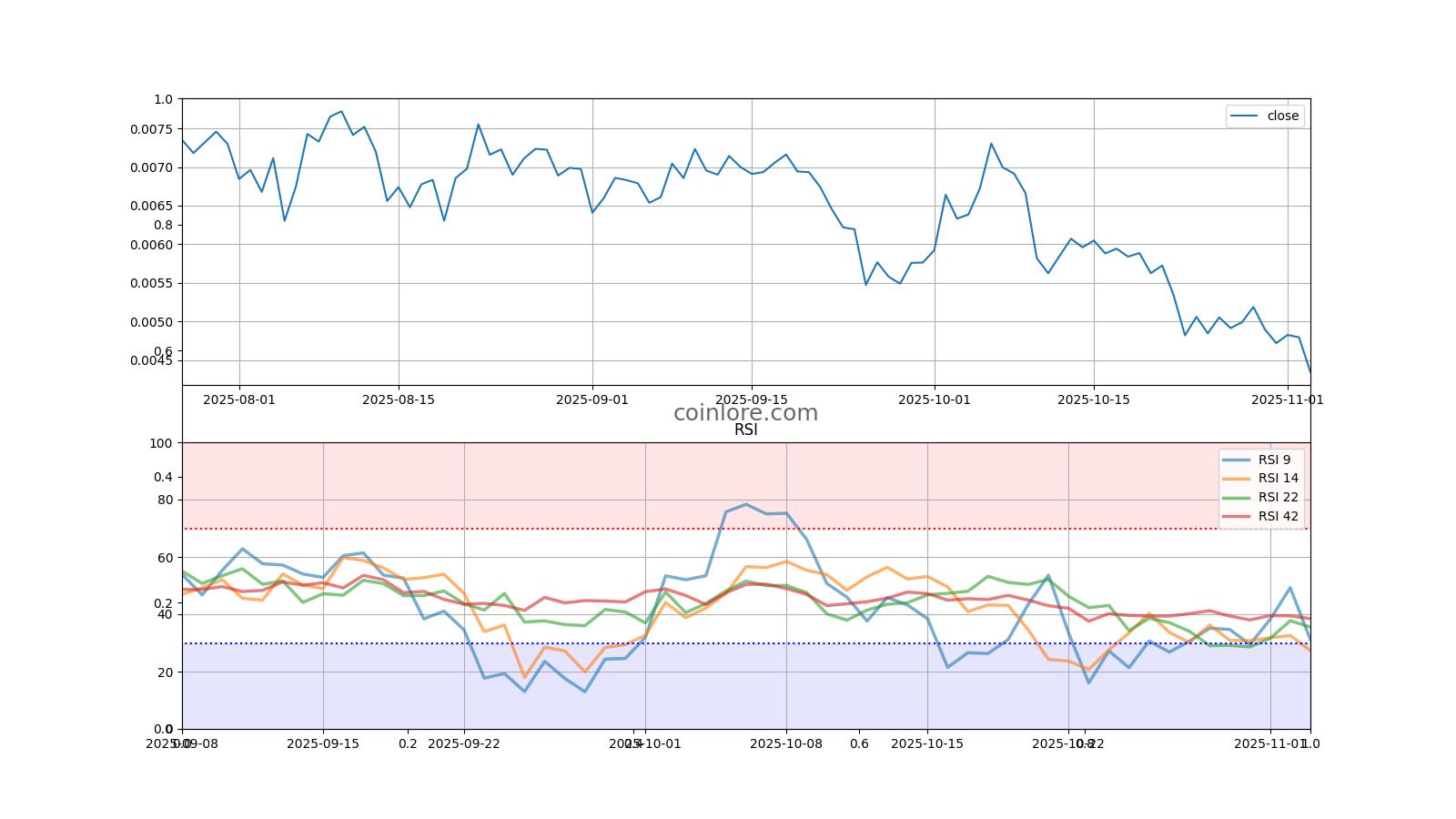Matrix AI Network RSI indicator