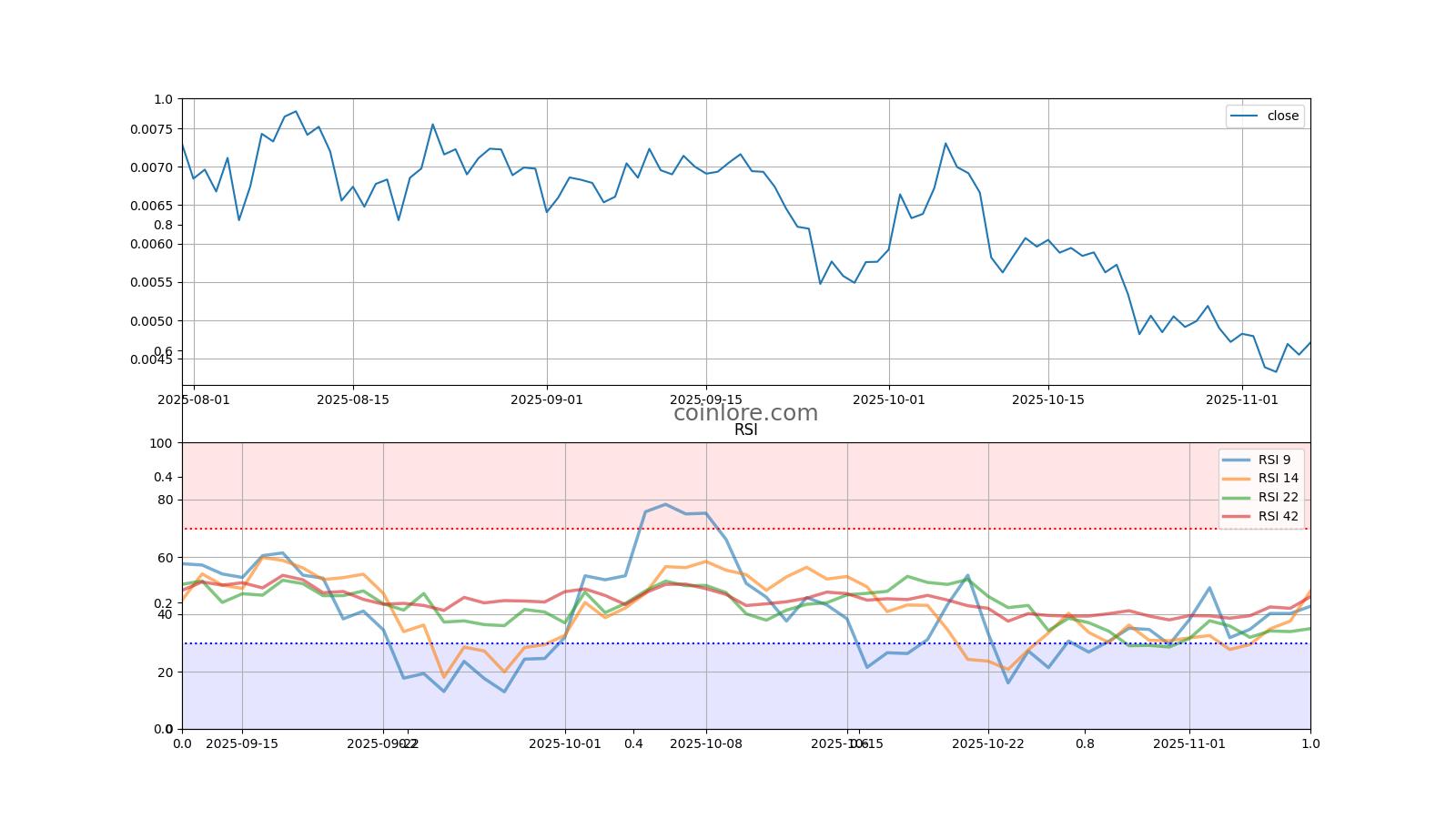 Matrix AI Network RSI indicator