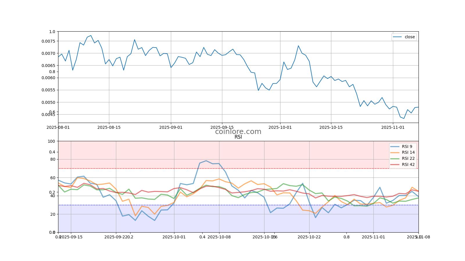 Matrix AI Network RSI indicator