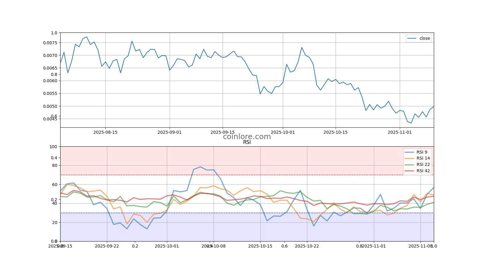 Matrix AI Network RSI indicator