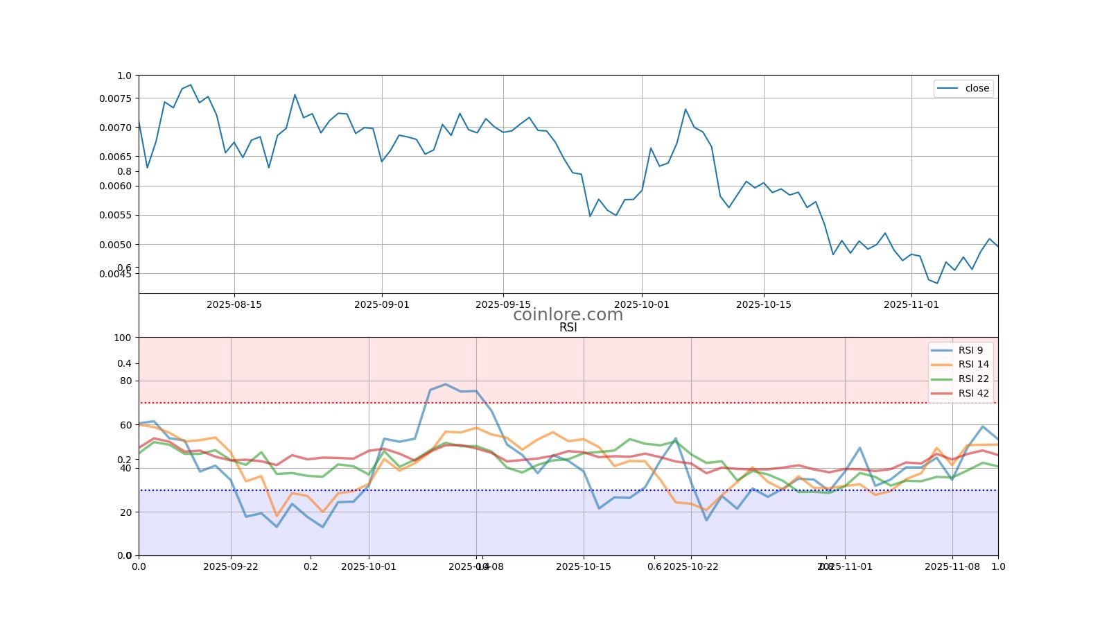 Matrix AI Network RSI indicator