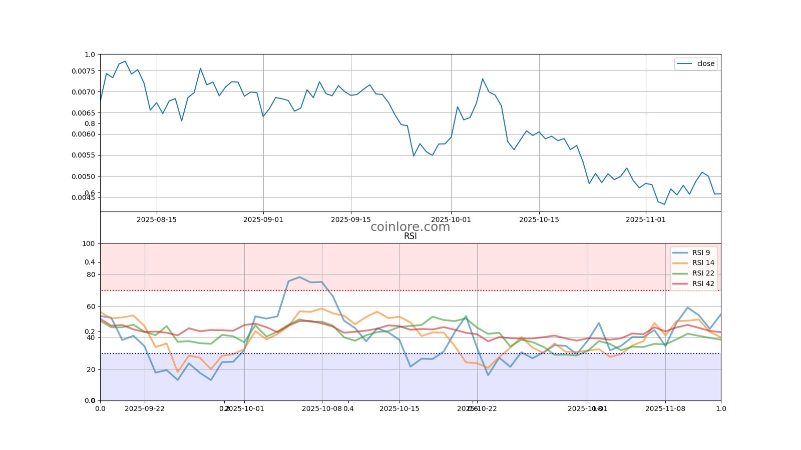 Matrix AI Network RSI indicator