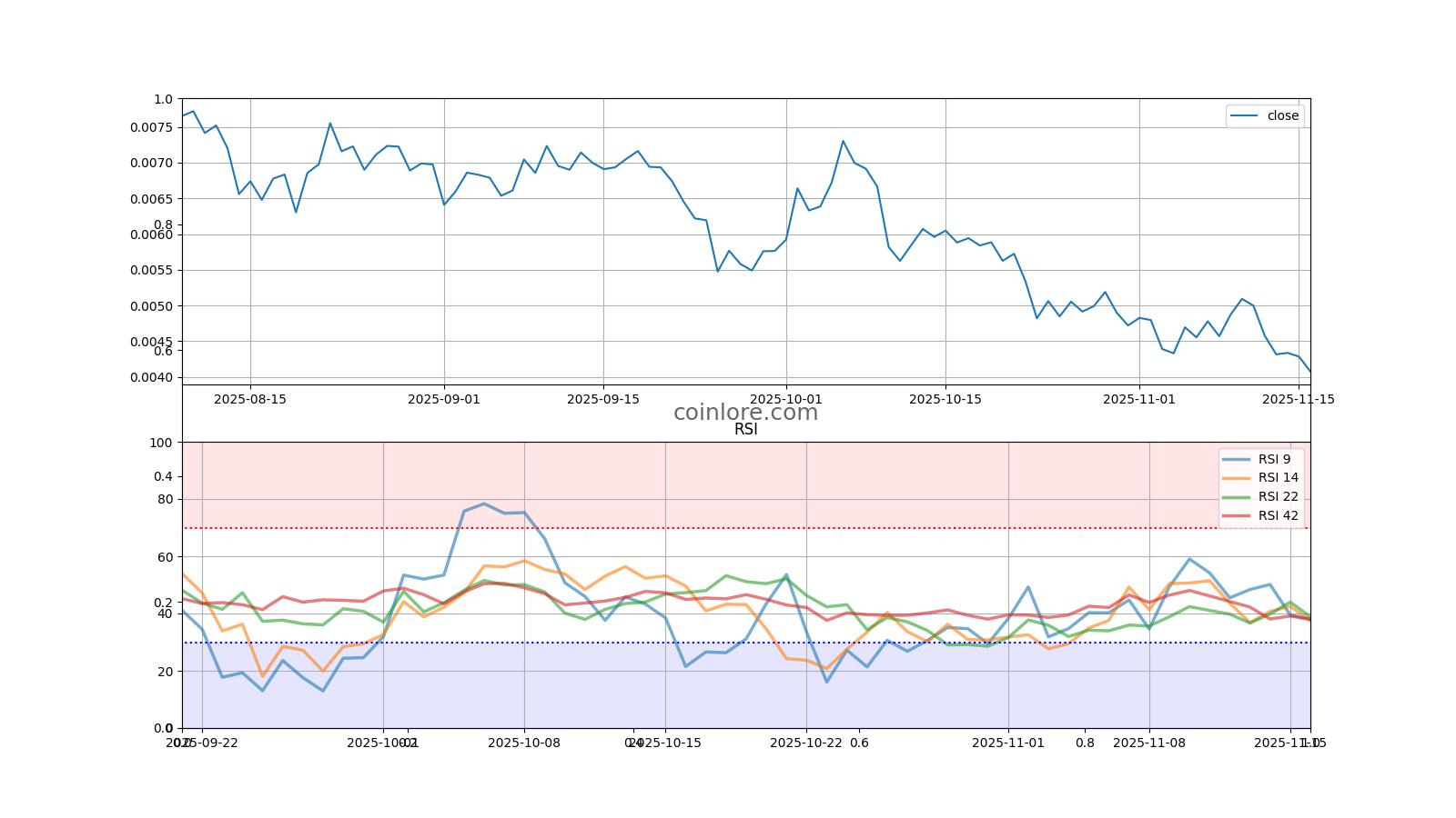 Matrix AI Network RSI indicator