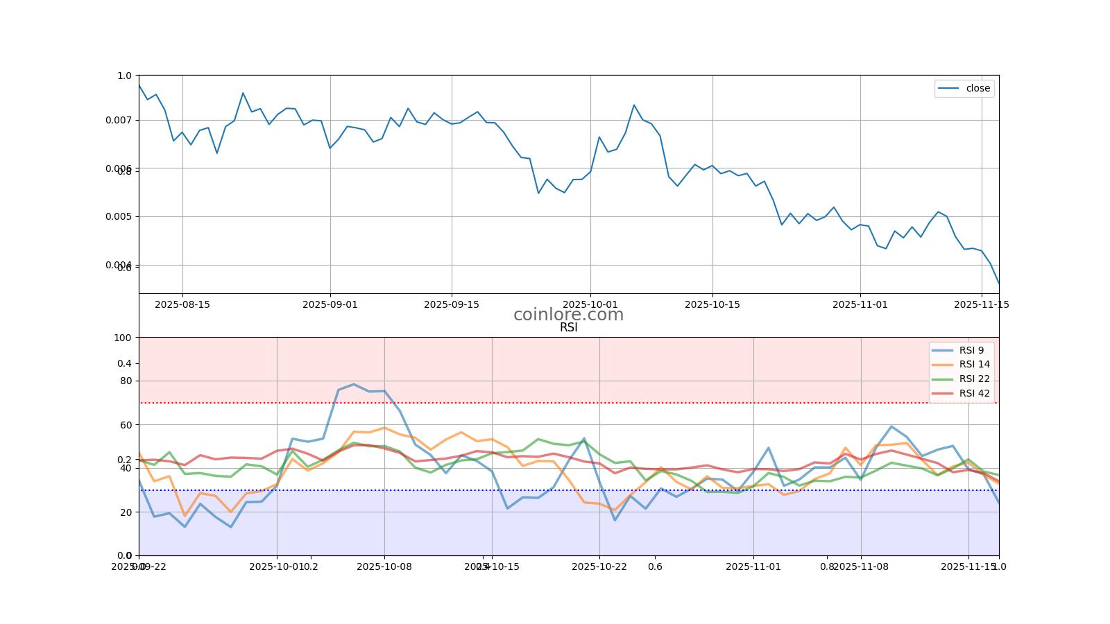 Matrix AI Network RSI indicator