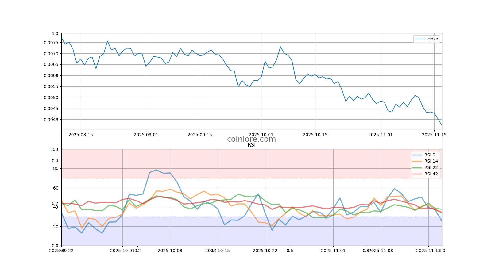Matrix AI Network RSI indicator