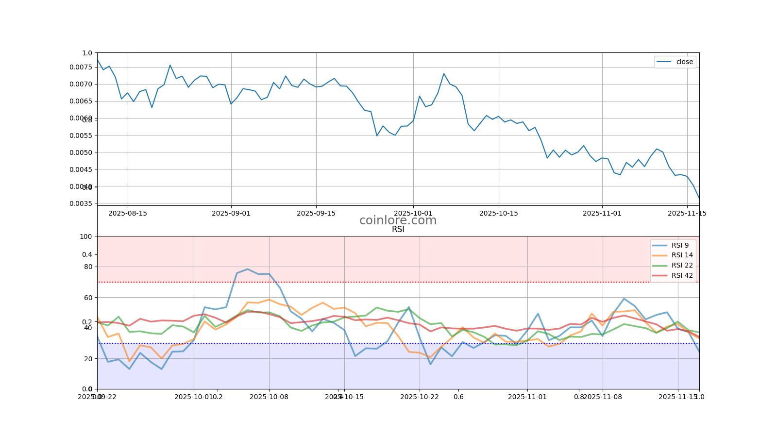 Matrix AI Network RSI indicator