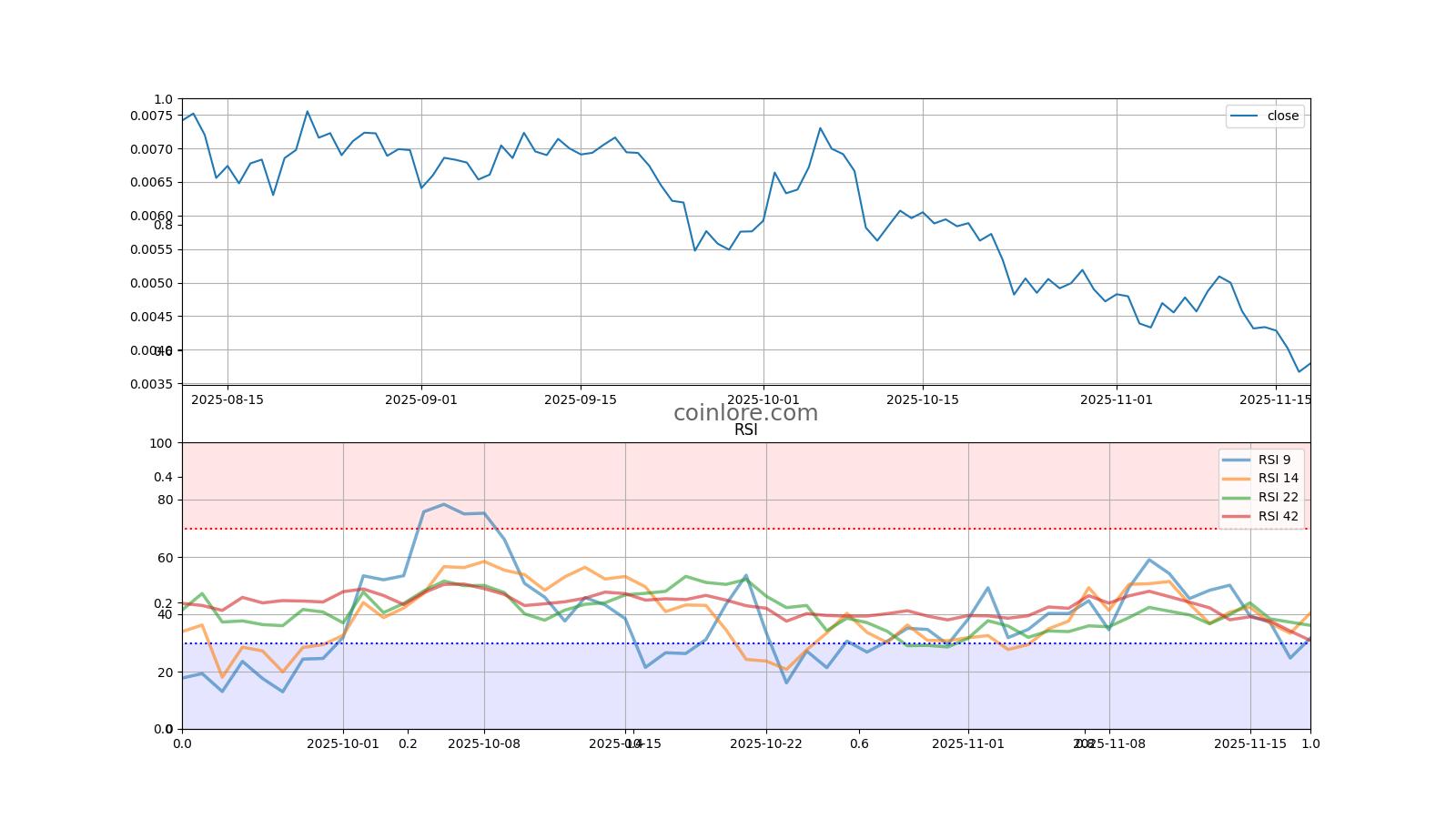 Matrix AI Network RSI indicator