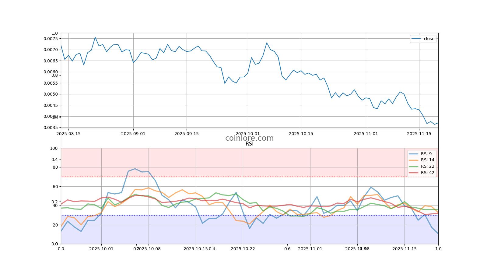 Matrix AI Network RSI indicator