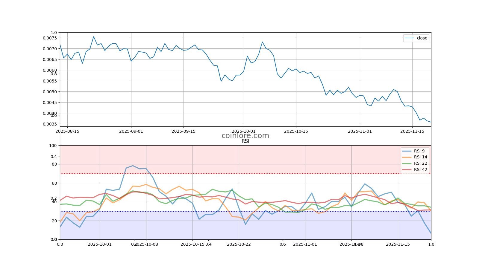 Matrix AI Network RSI indicator