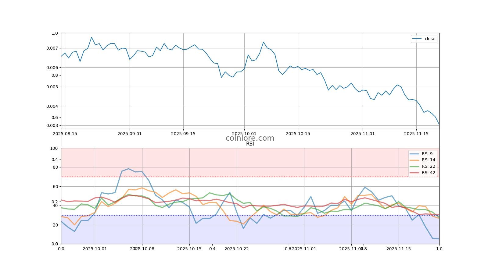 Matrix AI Network RSI indicator