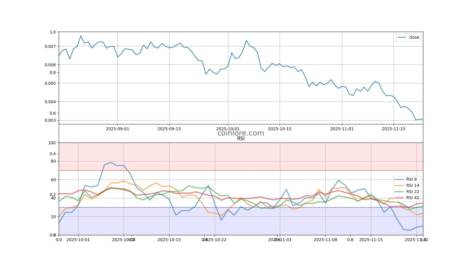 Matrix AI Network RSI indicator