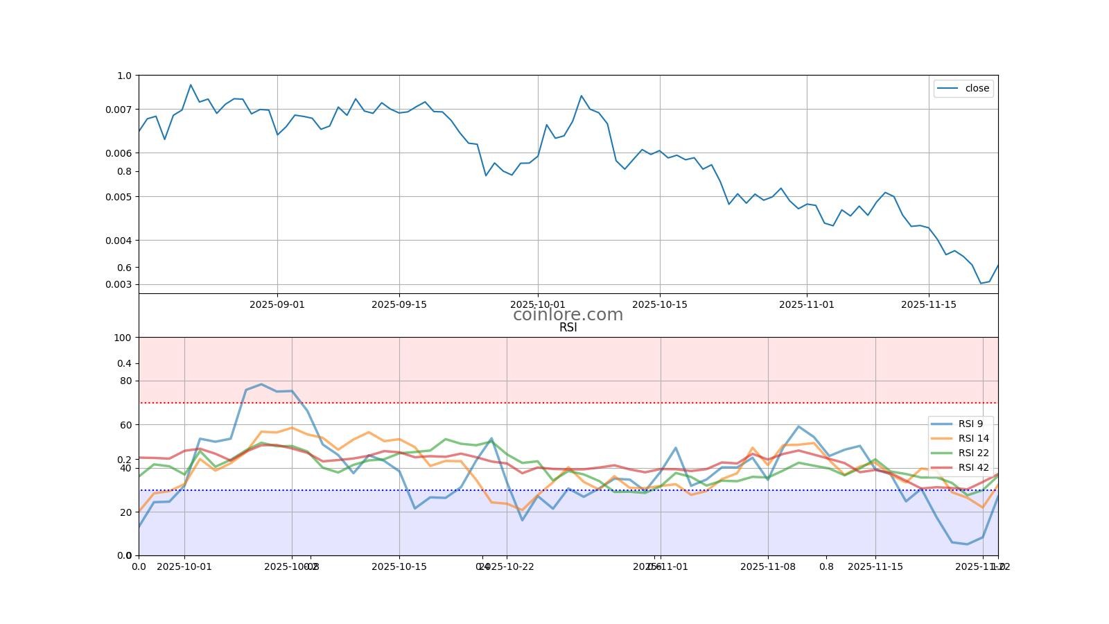 Matrix AI Network RSI indicator