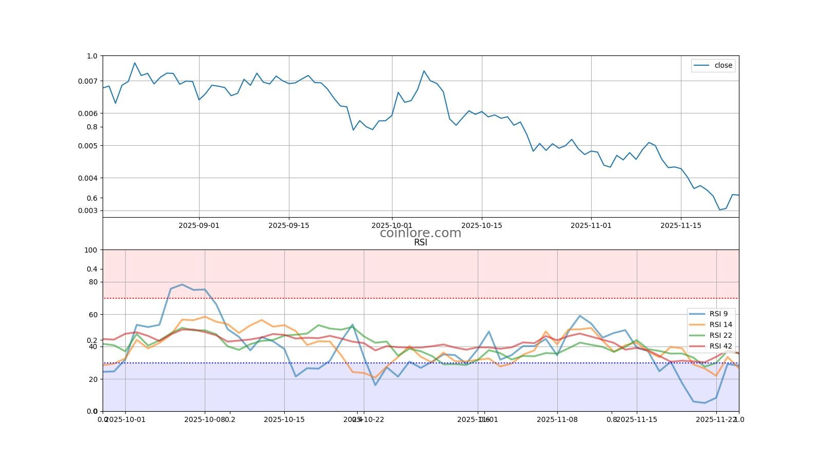 Matrix AI Network RSI indicator