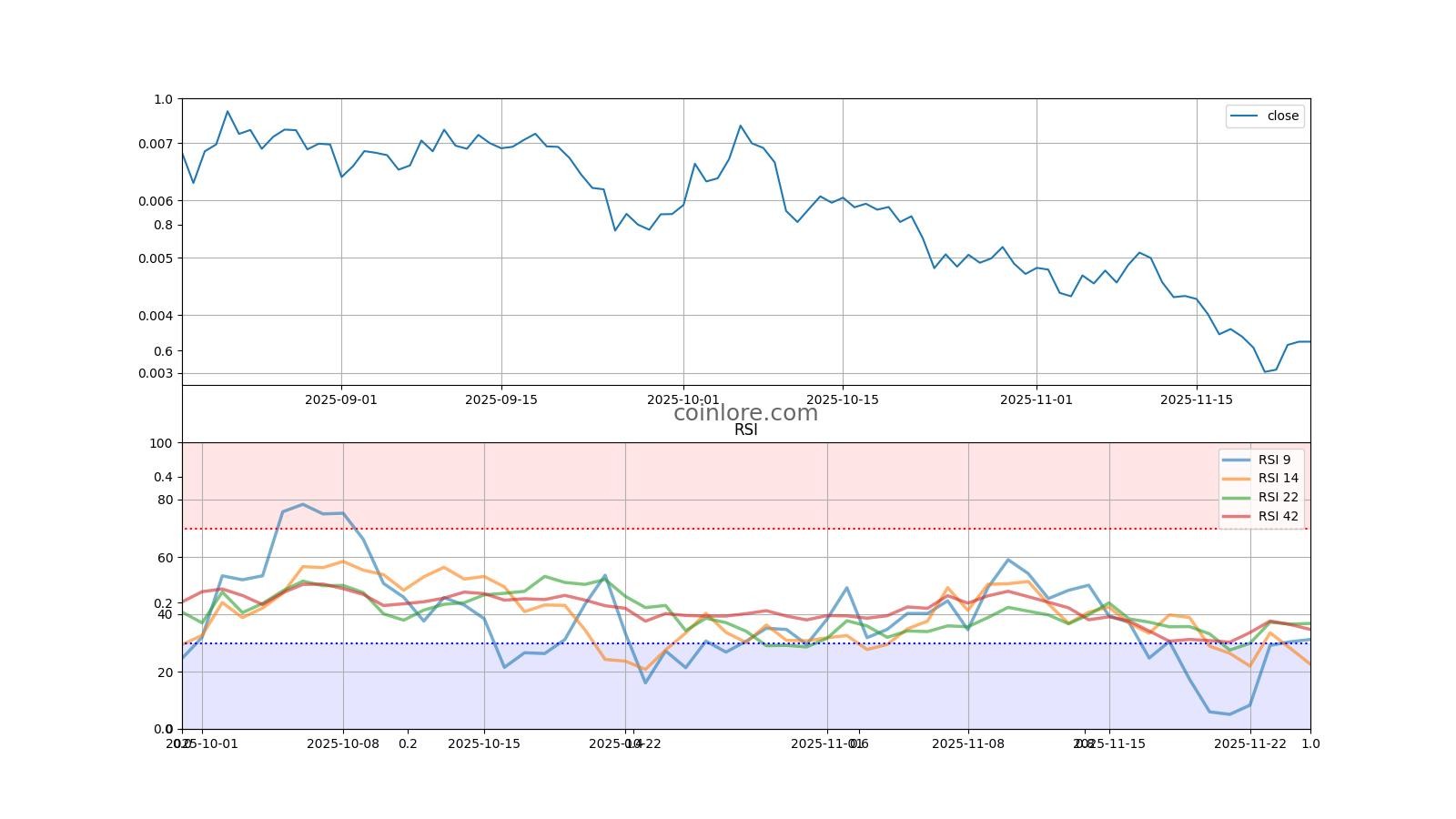 Matrix AI Network RSI indicator