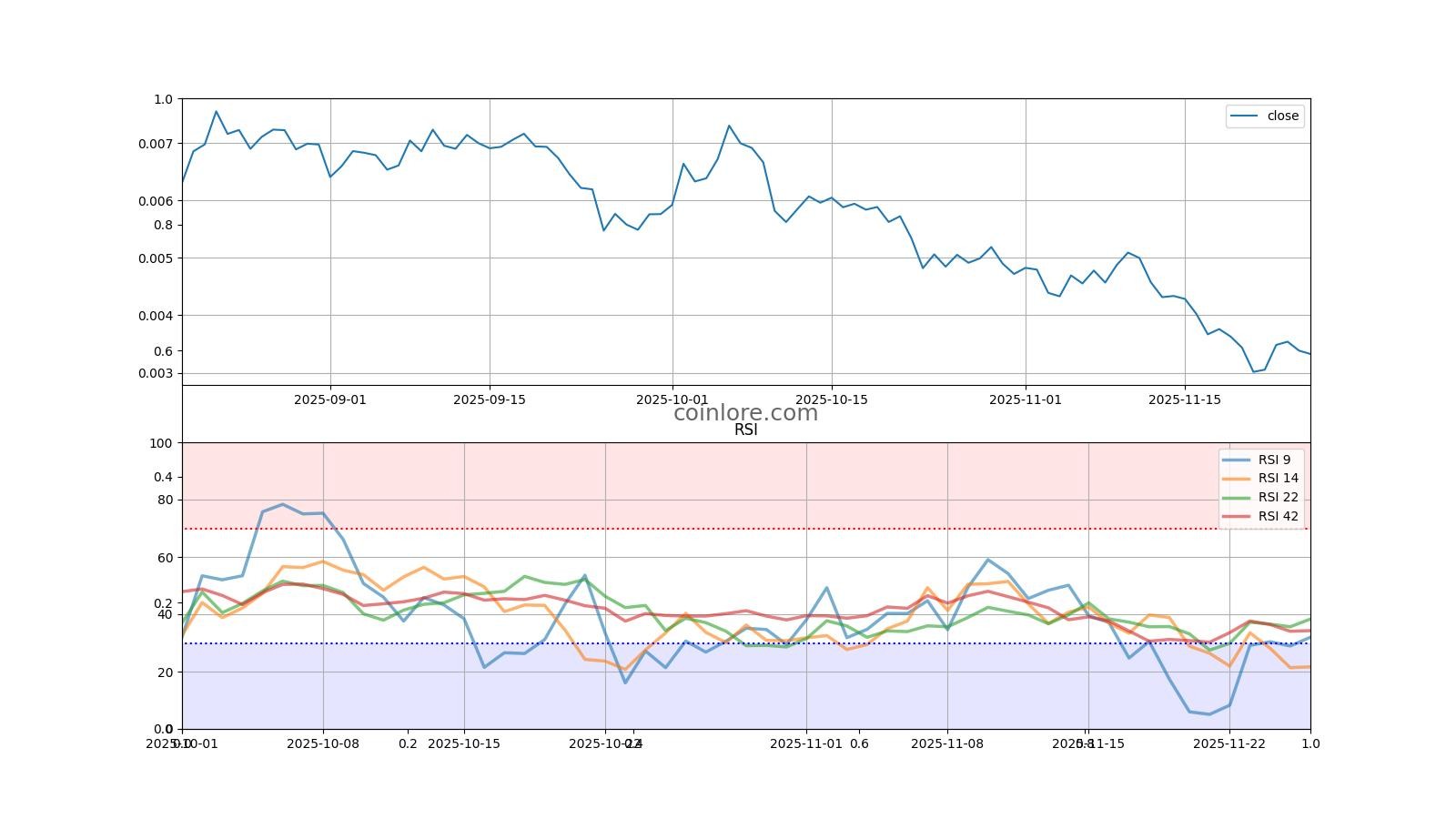 Matrix AI Network RSI indicator