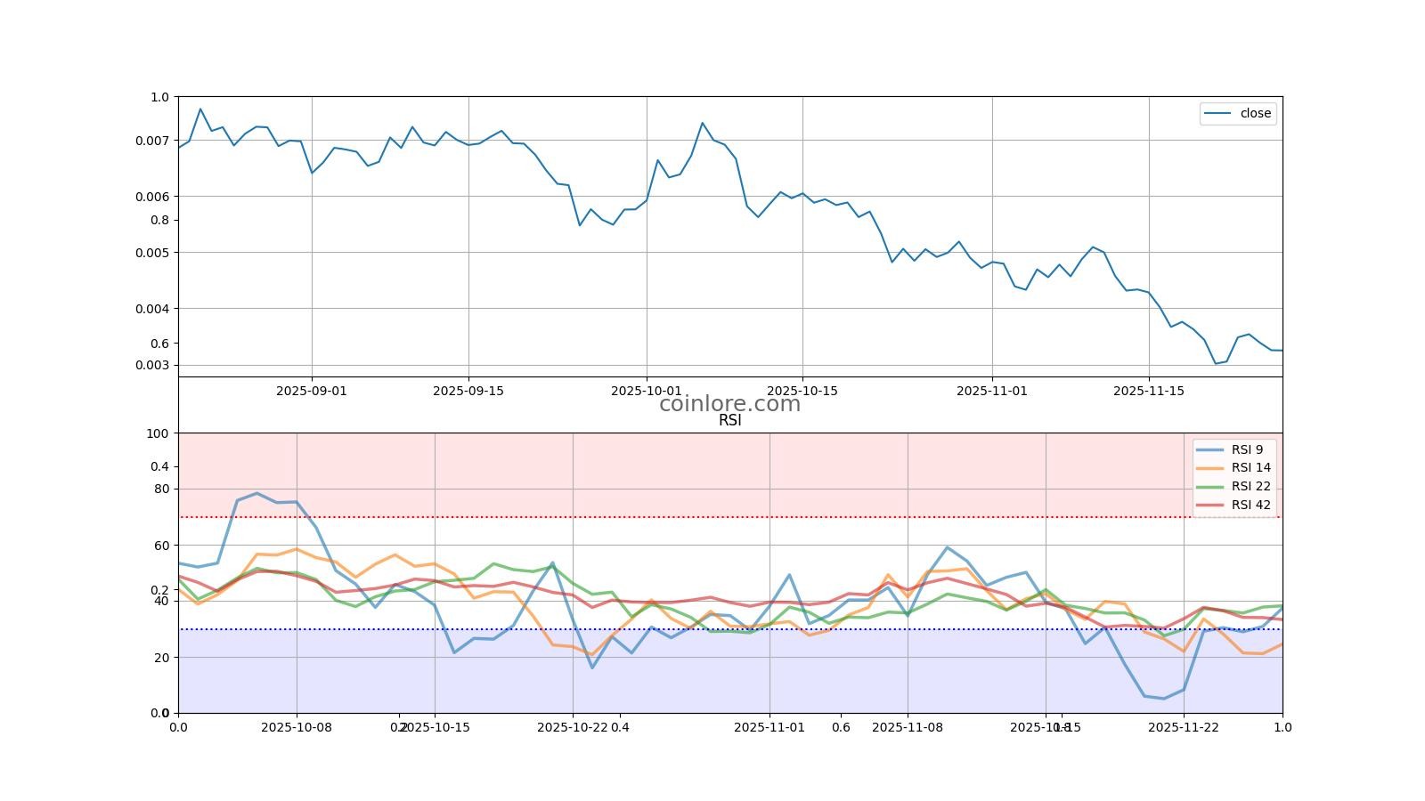 Matrix AI Network RSI indicator