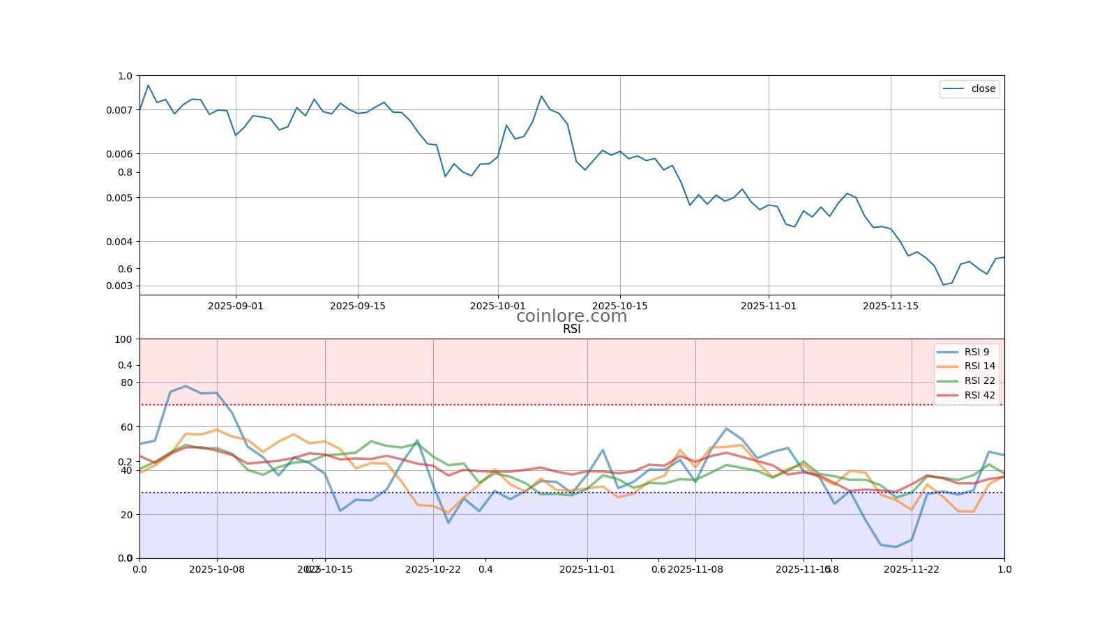 Matrix AI Network RSI indicator