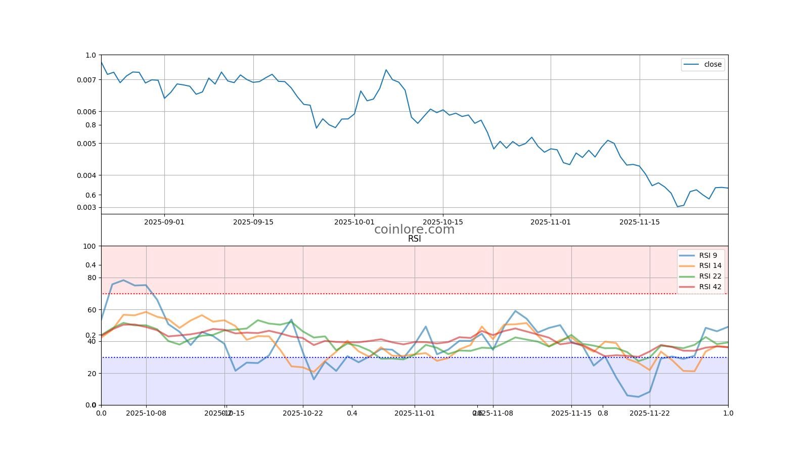 Matrix AI Network RSI indicator