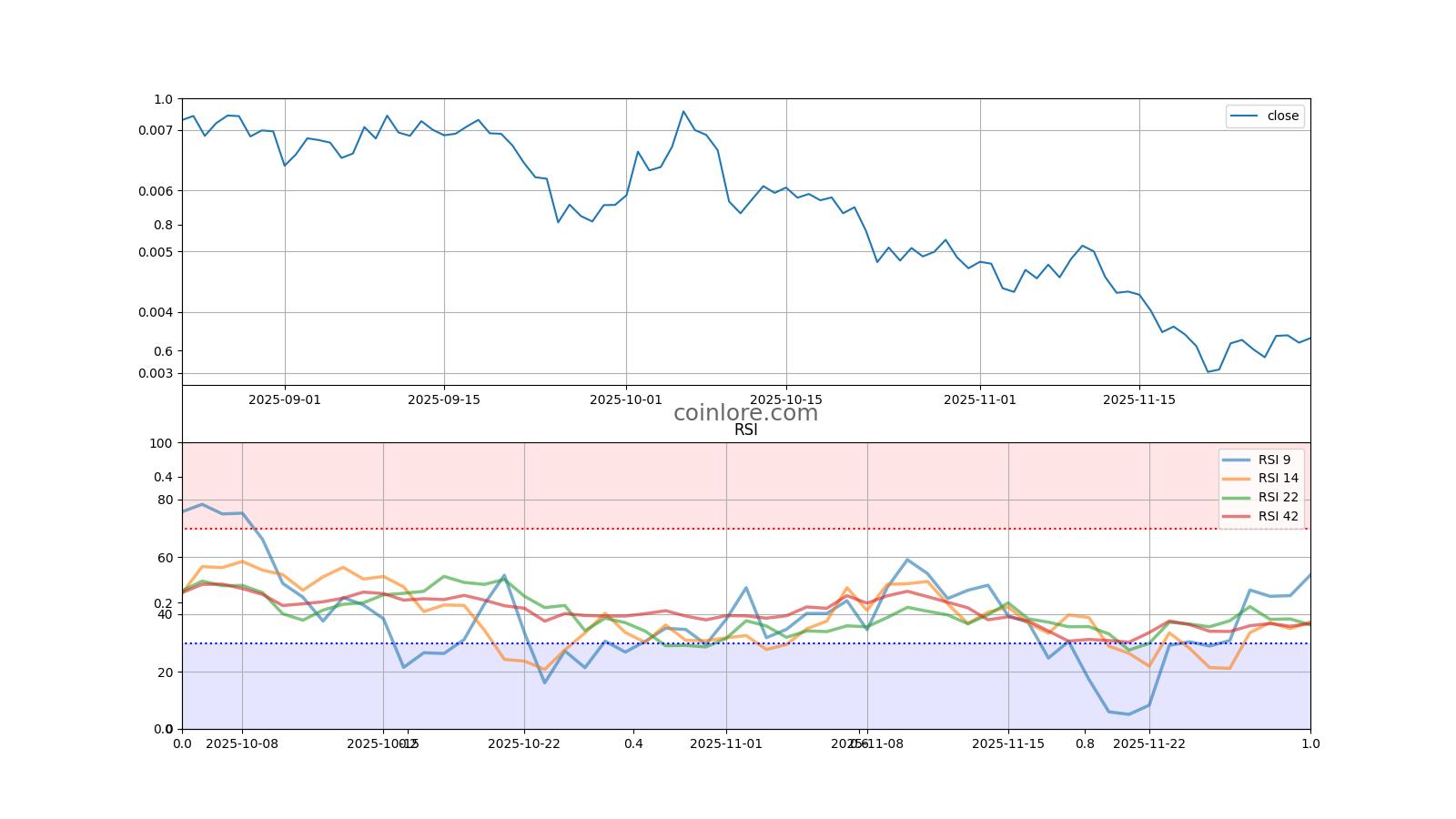 Matrix AI Network RSI indicator